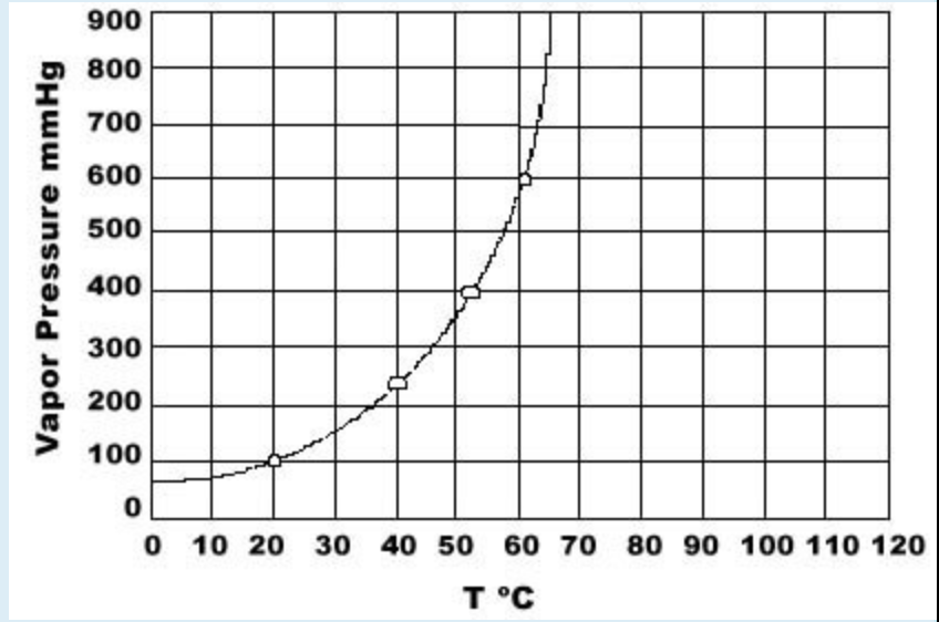 Solved Use the graph of vapor pressure to determine the | Chegg.com