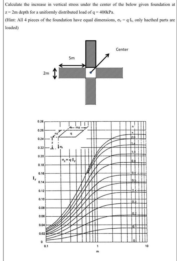 Solved Calculate the increase in vertical stress under the | Chegg.com