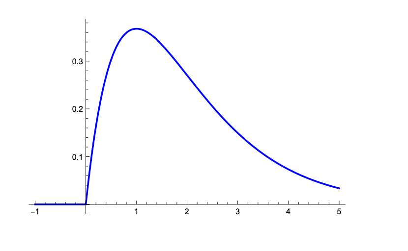 Solved Ψ(x)=Axe−αxA=α=1) | Chegg.com