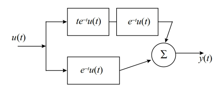 Solved Use the Laplace transform to find y(t), a particular | Chegg.com
