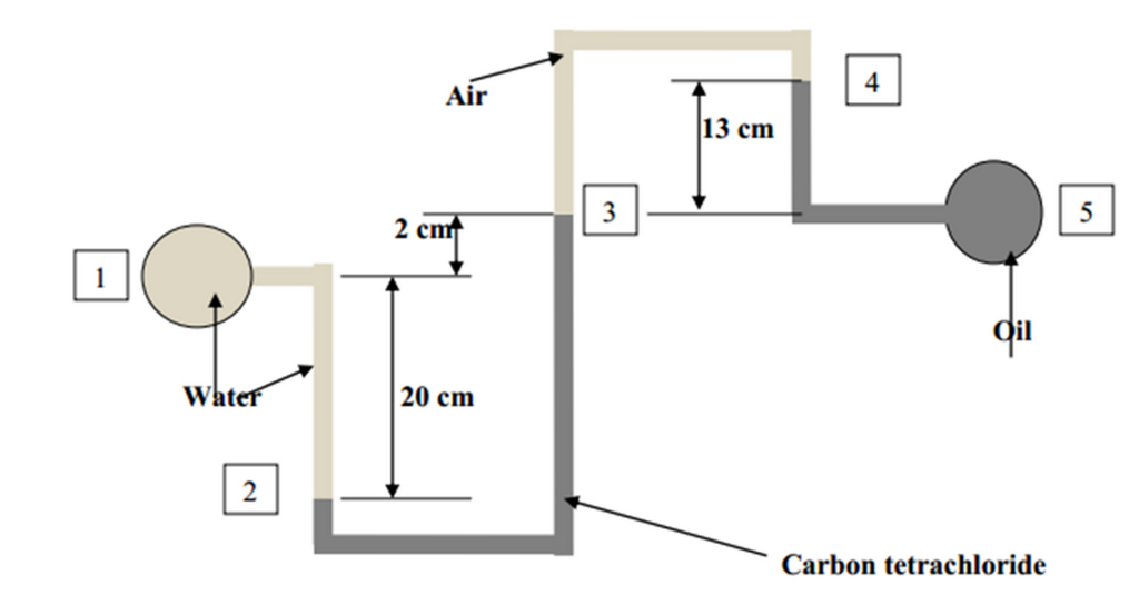 Solved A double U-tube manometer is connected between | Chegg.com