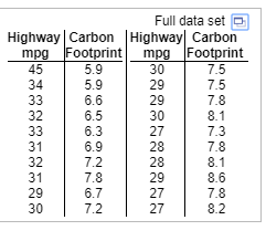 Solved 000 The scatterplot to the right and the data table | Chegg.com