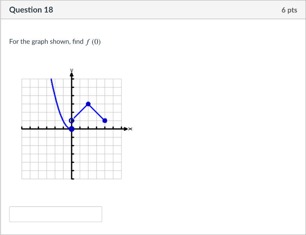 Solved Question 18 6 pts For the graph shown, find f (0) | Chegg.com