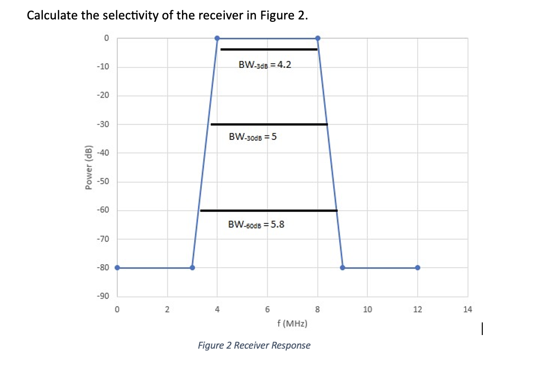 Solved Calculate the selectivity of the receiver in Figure | Chegg.com