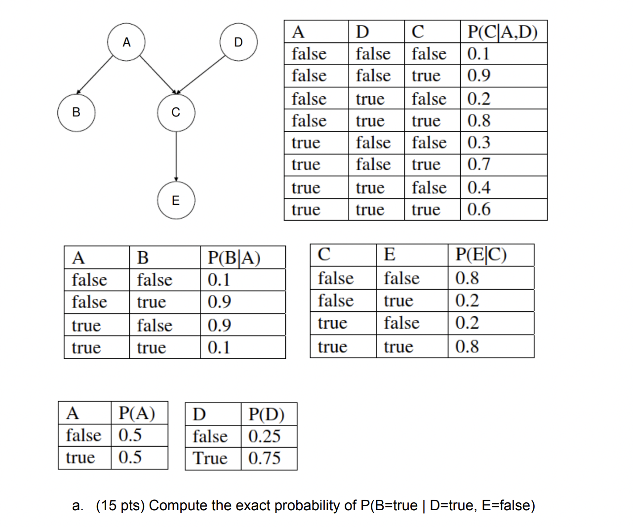 Solved 1.Given the following Bayes network and conditional | Chegg.com Solved 1.Given the following Bayes network and conditional | Chegg.com