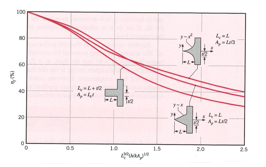 1. (50 pts) A heat sink consisting of an array of | Chegg.com