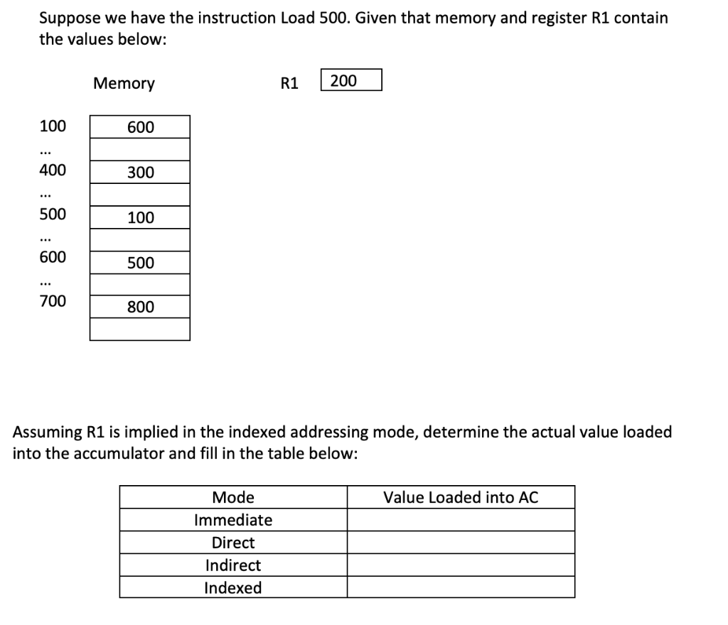 Solved Suppose we have the instruction Load 500. Given that | Chegg.com