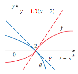 Solved Use the graphs of f and g and their tangent lines at | Chegg.com