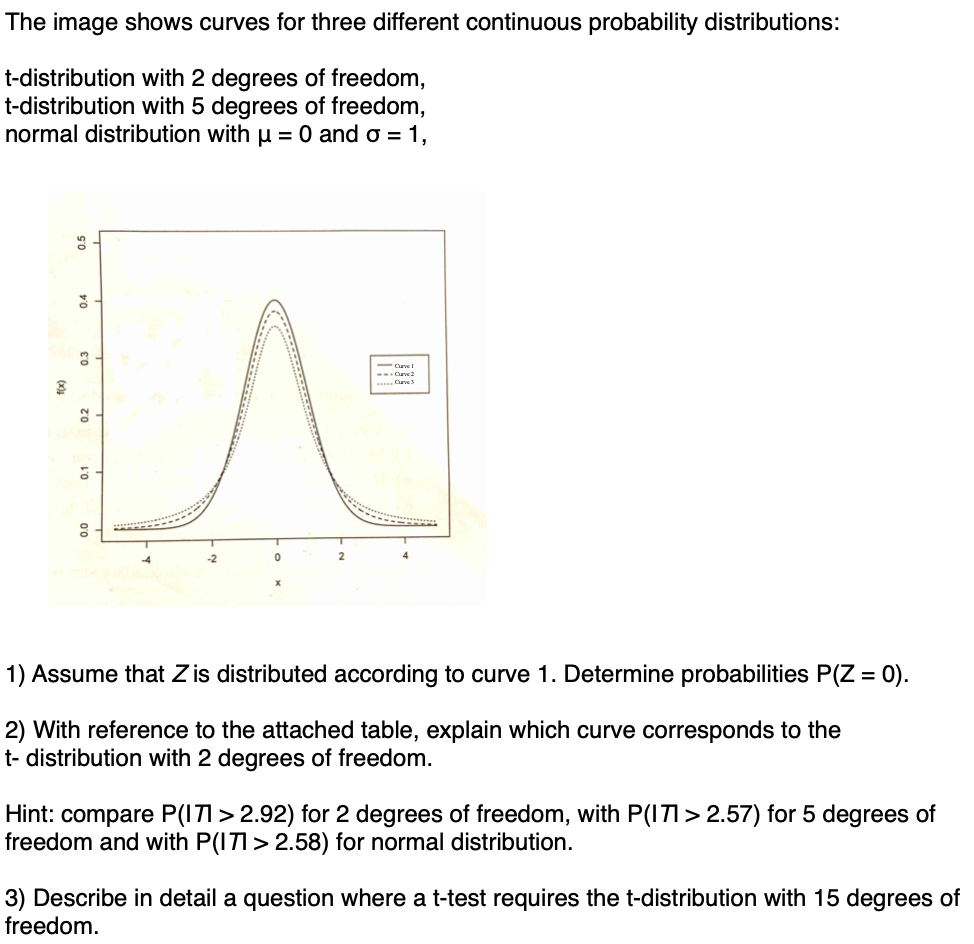 Solved The image shows curves for three different continuous | Chegg.com