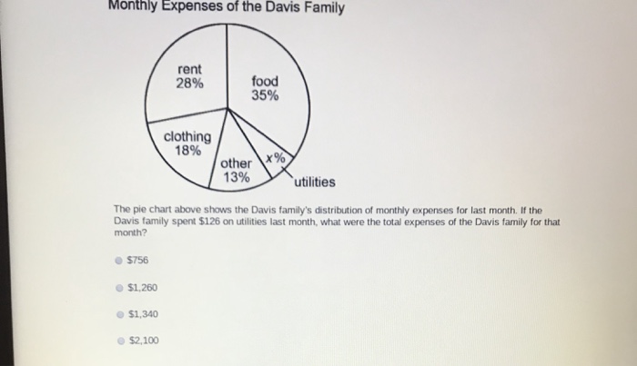 Solved Monthly Expenses of the Davis Family rent 28% food | Chegg.com