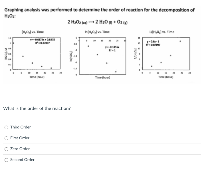 Solved Graphing analysis was performed to determine the | Chegg.com