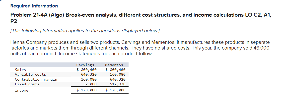 Solved Required information Problem 21-4A (Algo) Break-even | Chegg.com