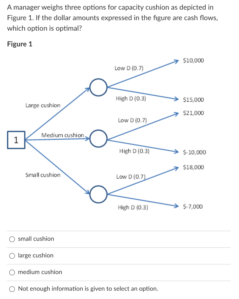 Solved A manager weighs three options for capacity cushion | Chegg.com