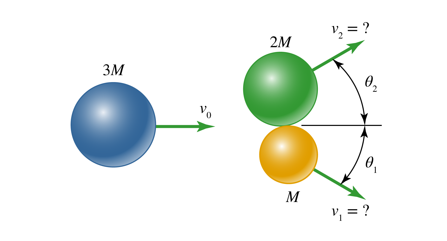 Solved An object of mass 3𝑀, moving in the +𝑥 direction at | Chegg.com