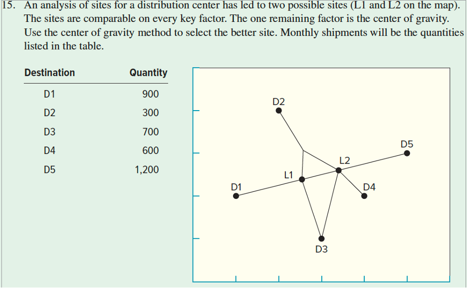 Solved 5. An analysis of sites for a distribution center has | Chegg.com