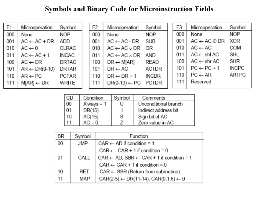 Solved Question #3 [6 marks]: Using the microinstruction | Chegg.com