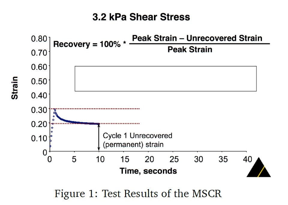 Solved Shown in Figure 1 is one cycle of the MSCR test ran | Chegg.com