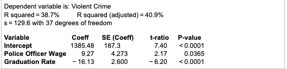 Solved Dependent variable is: Violent Crime R squared-38.7% | Chegg.com