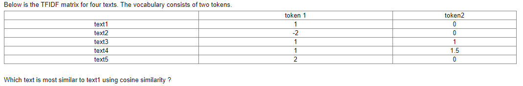 Solved Below is the TFIDF matrix for four texts. The | Chegg.com