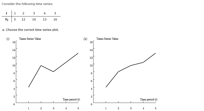 Solved Consider the following time series: t 1 2 3 4 5 Yt 5 | Chegg.com