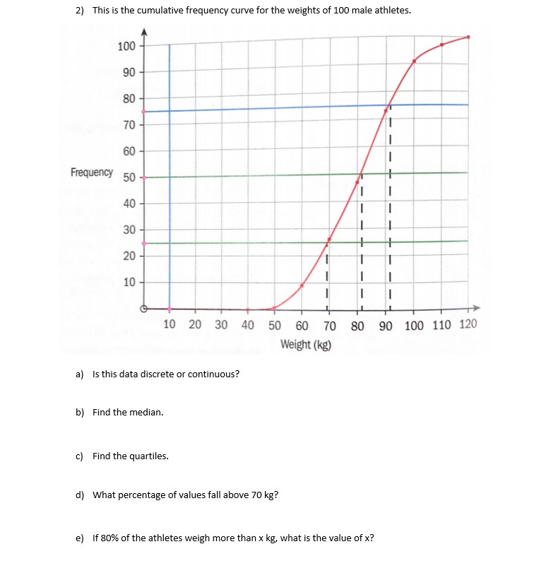 Solved 2) This is the cumulative frequency curve for the | Chegg.com