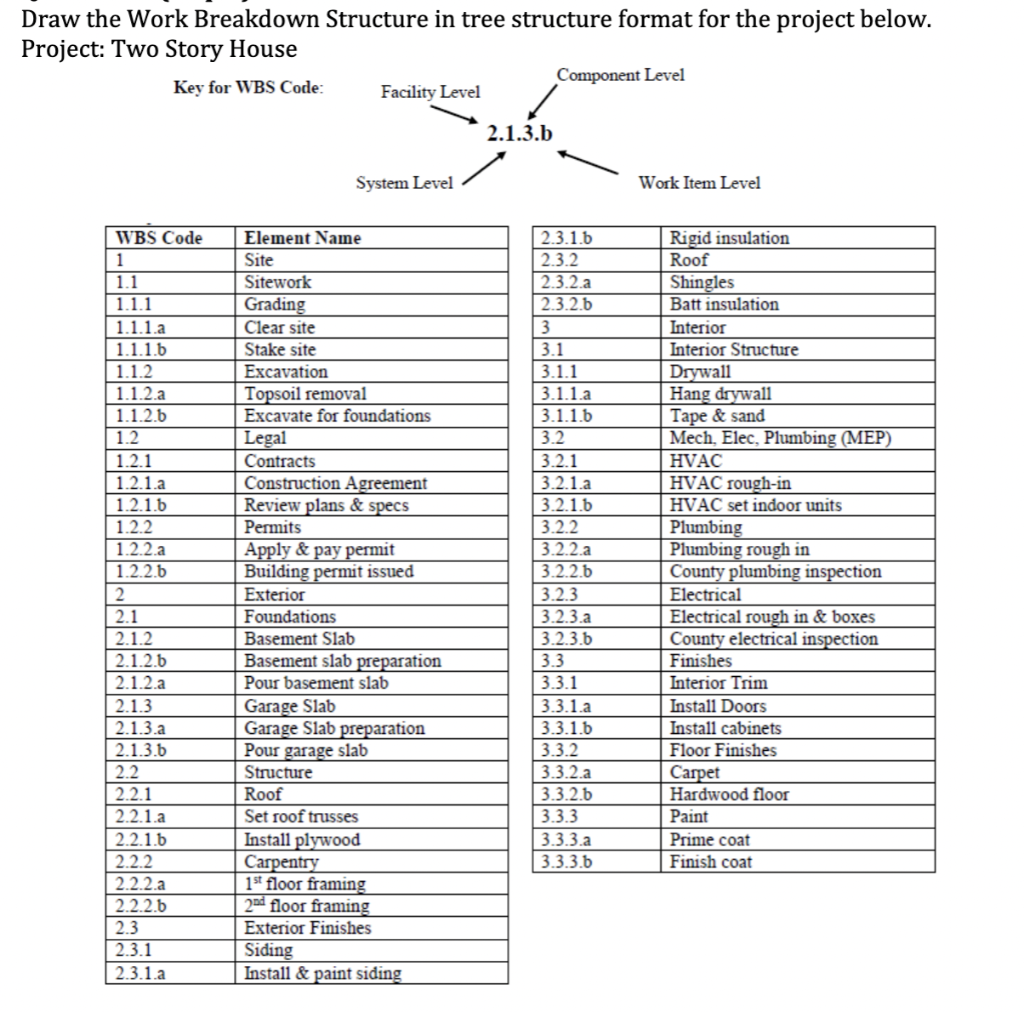 Solved Draw the Work Breakdown Structure in tree structure | Chegg.com