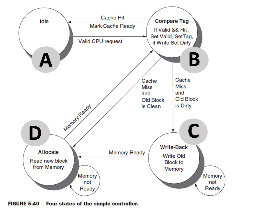 Solved Given the cache state machine diagram shown. If a | Chegg.com