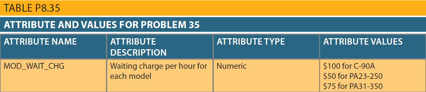 Solved SQL Problem 35 SQL Problem 35 Modify the MODEL table | Chegg.com