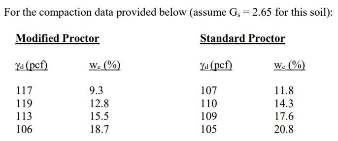 Solved (a) What types of soil, if properly compacted, would | Chegg.com