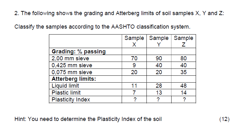 Solved 2. The following shows the grading and Atterberg | Chegg.com