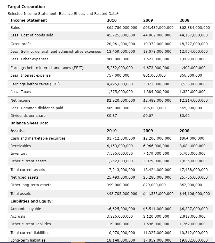 Solved A Financial Ratio Analysis of Target Corporation A | Chegg.com