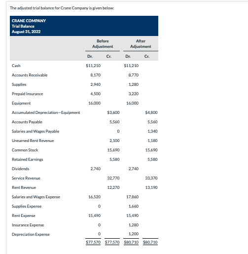 Solved The adjusted trial balance for Crane Company is given | Chegg.com