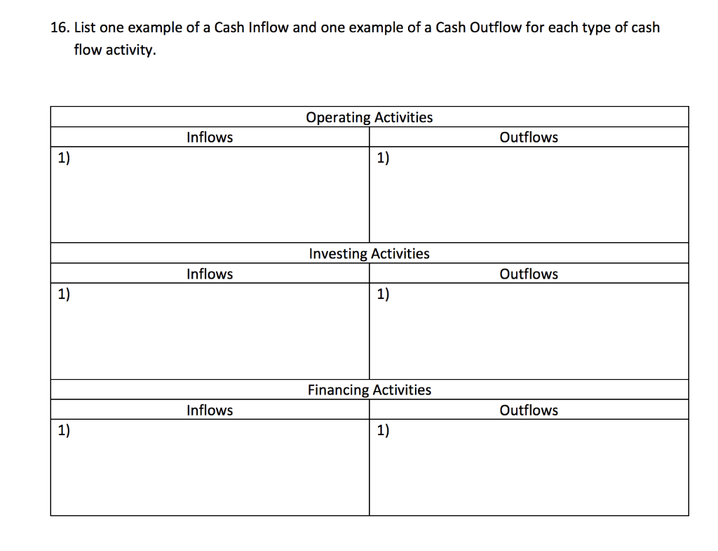 Solved 16. List one example of a Cash Inflow and one example | Chegg.com