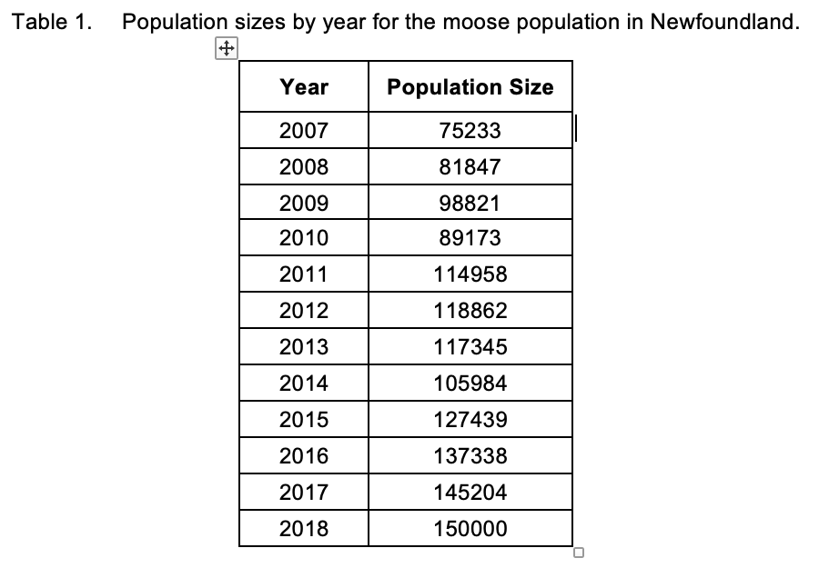 Solved In 1878, six moose were introduced to Newfoundland. | Chegg.com
