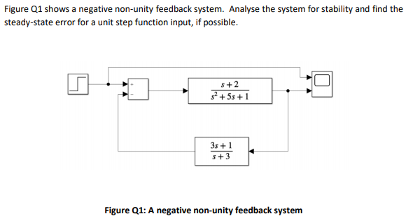 Solved Figure Q1 shows a negative non-unity feedback system. | Chegg.com