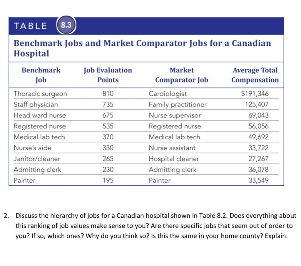 Solved TABLE 8.3 Benchmark Jobs and Market Comparator Jobs | Chegg.com