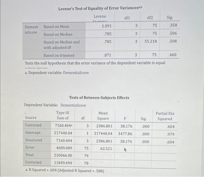 Descriptive Statistics Dependent Variable: | Chegg.com