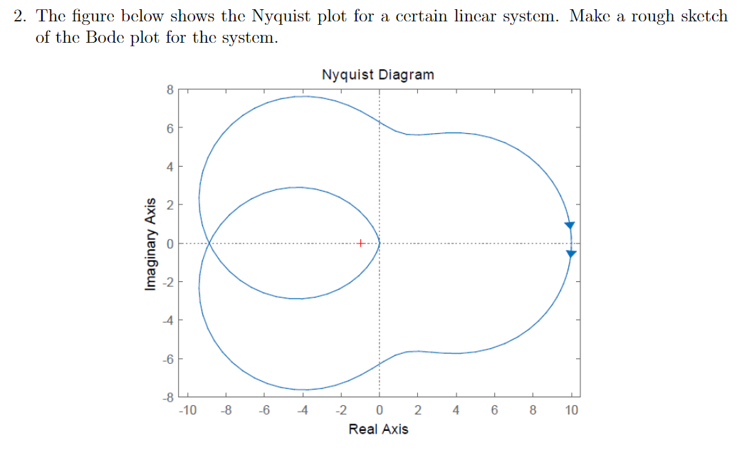 Solved 2. The figure below shows the Nyquist plot for a | Chegg.com