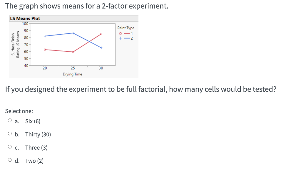 Solved The graph shows means for a 2-factor experiment. LS | Chegg.com