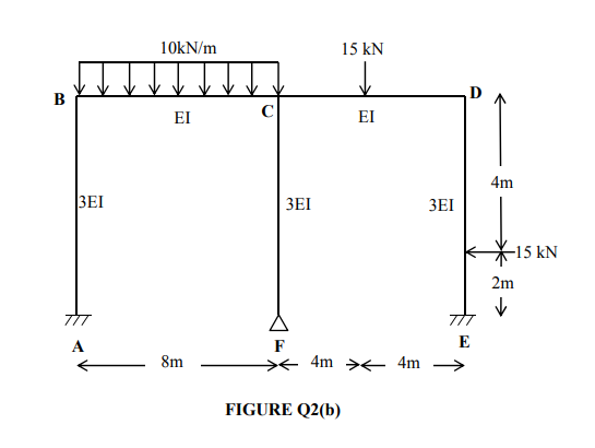 Solved (b) Figure Q2(b) shows a warehouse non-sway frame | Chegg.com
