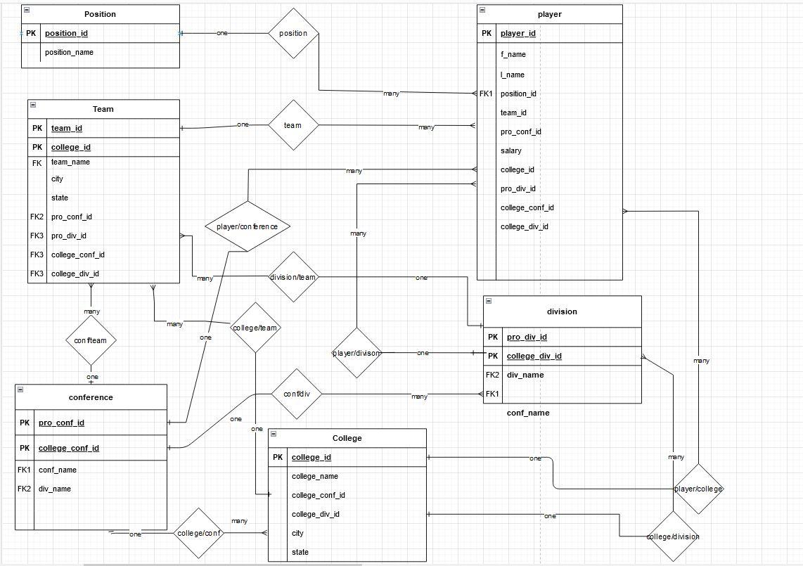 Solved I need help with converting my ERD into 3rd normal | Chegg.com