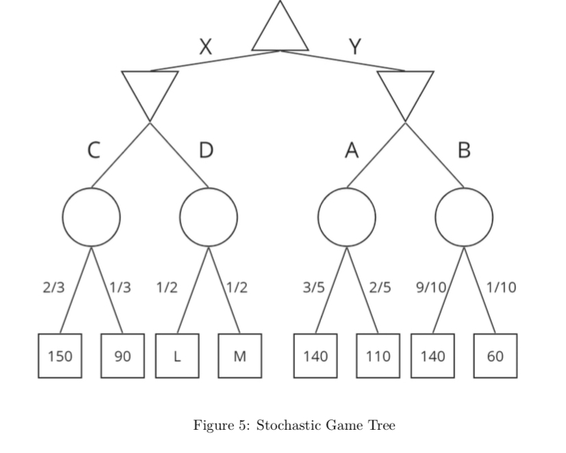 Solved ) Consider the game tree shown in Figure 5. The max | Chegg.com