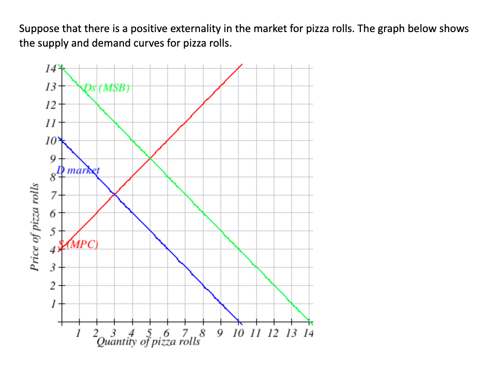 Solved Suppose that there is a positive externality in the | Chegg.com