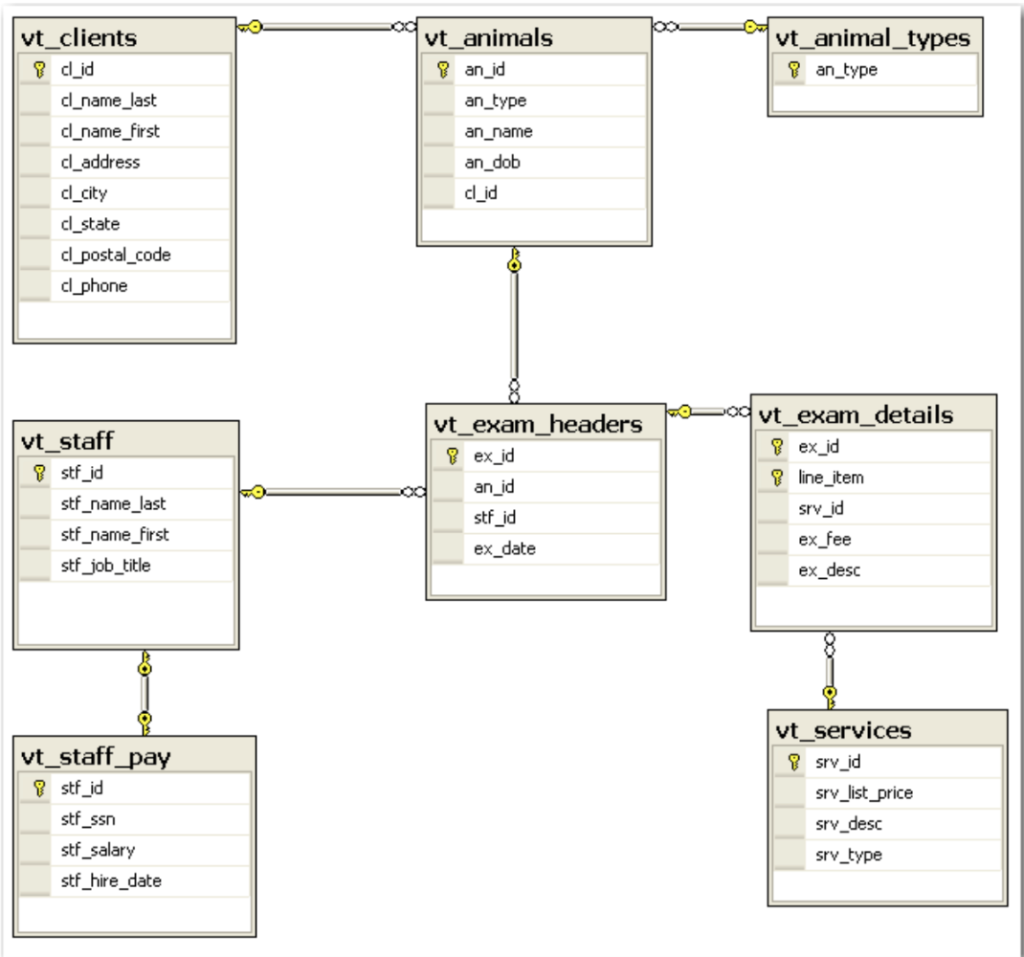 Solved DATABASE STRUCTURE PLEASE PERFORM THE TASK | Chegg.com