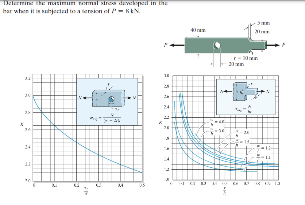Solved Determine the maximum normal stress developed in the | Chegg.com