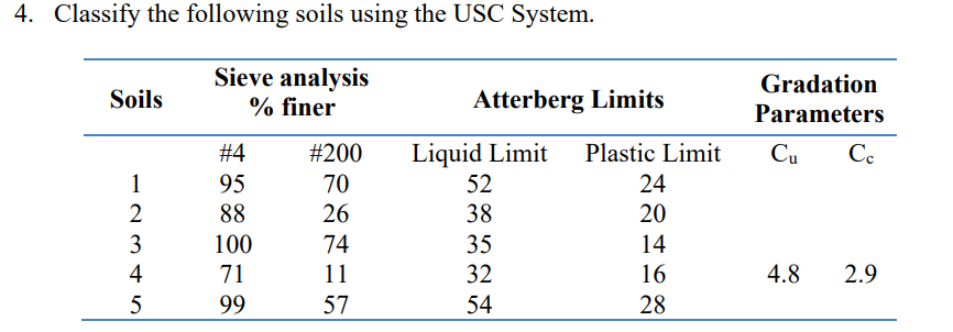 Solved 4. Classify the following soils using the USC System. | Chegg.com