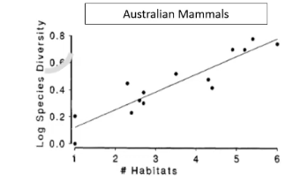Solved Here is a graph of the species diversity of | Chegg.com