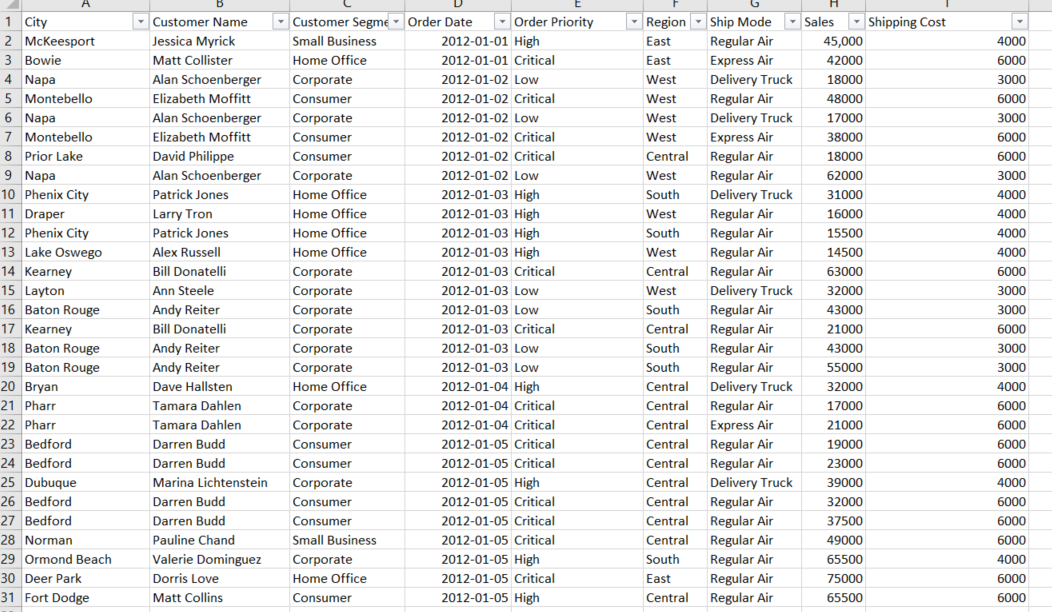 Solved 2.1 Create a spreadsheet for the provided data. (2 | Chegg.com