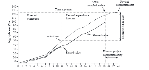 Solved Figure: Earned Value Monitoring in Accordance to | Chegg.com