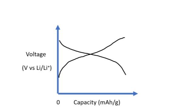 4. Plotting discharge and charge curves Please use | Chegg.com